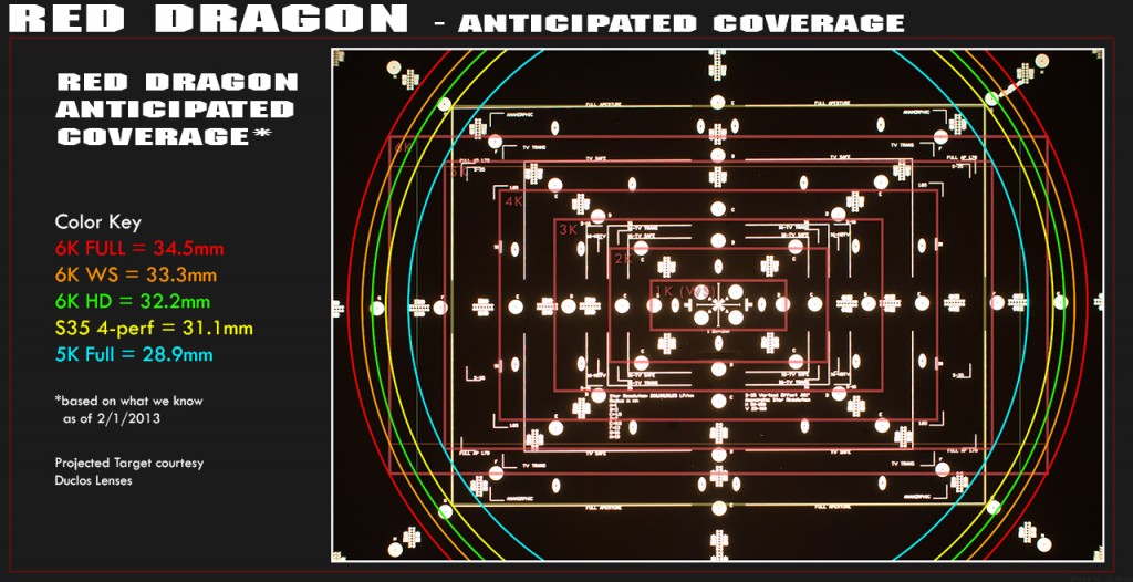 RED Dragon Comparison Charts