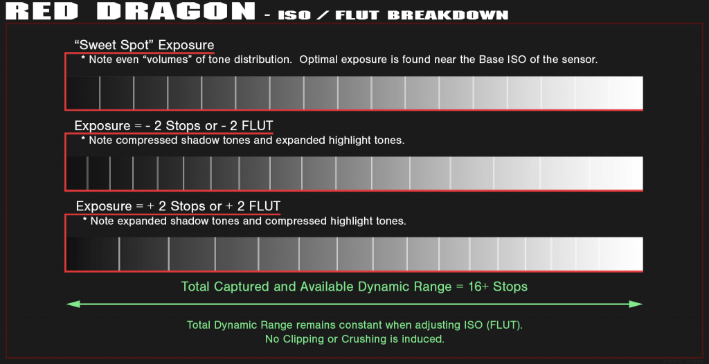 RED Dragon Comparison Charts